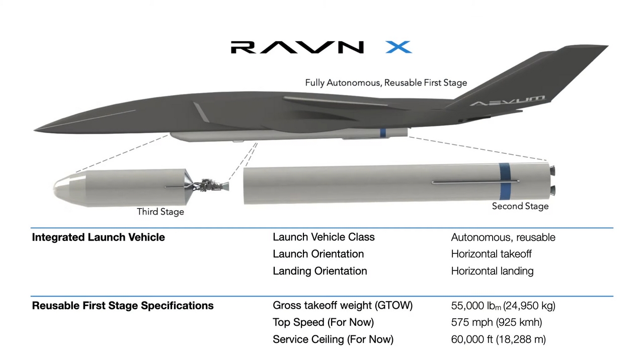 Aevum Ravn X è il drone per inviare satelliti in orbita bassa, a costo ...