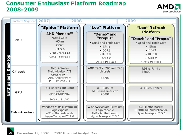 Le piattaforme AMD per 2008 e 2009 | Hardware Upgrade
