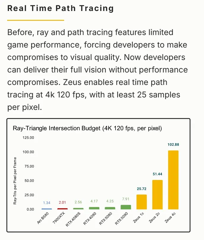 Bolt Graphics completa il tape-out di Zeus: GPU focalizzata su ...