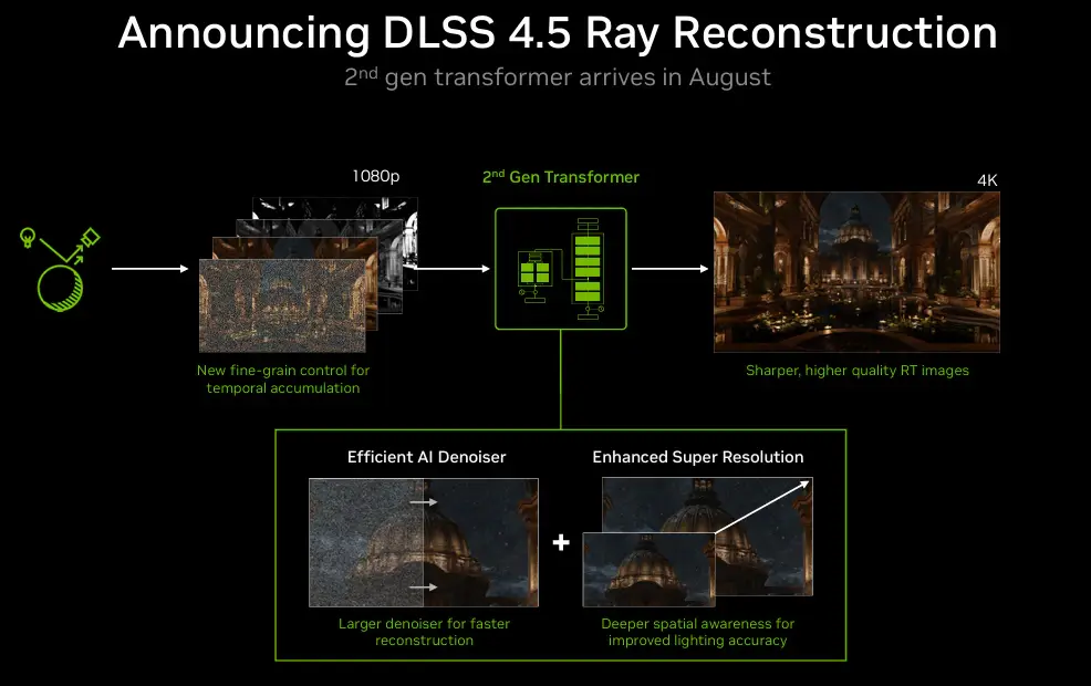 DLSS 4.5 Ray Reconstruction arriverà ad agosto con un nuovo modello AI ...