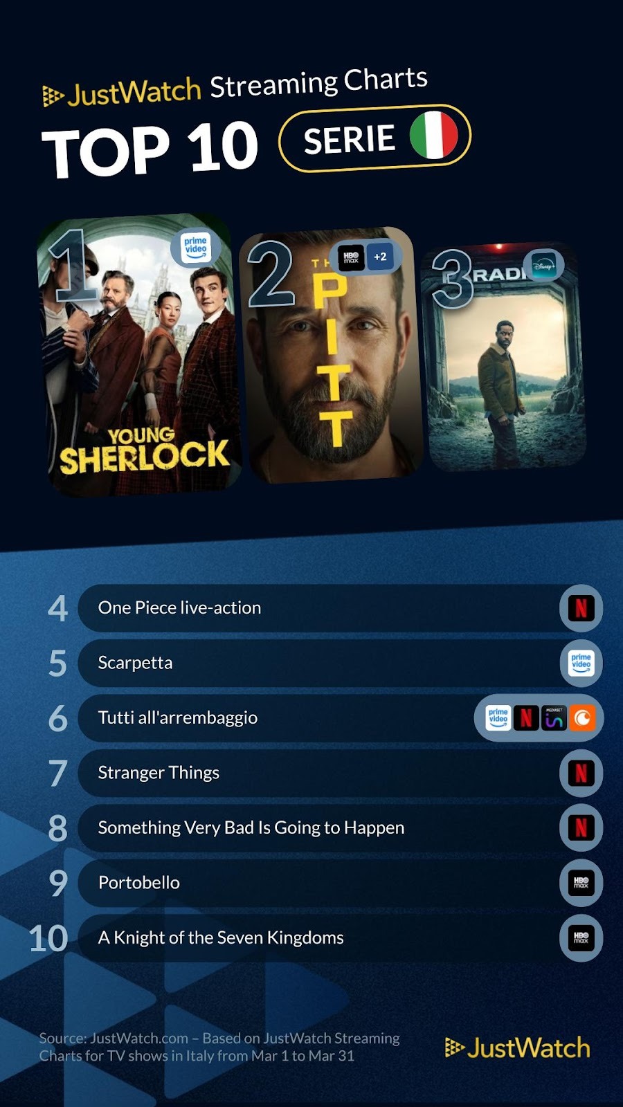 Classifiche JustWatch marzo: Una battaglia dopo l'altra e Young ...